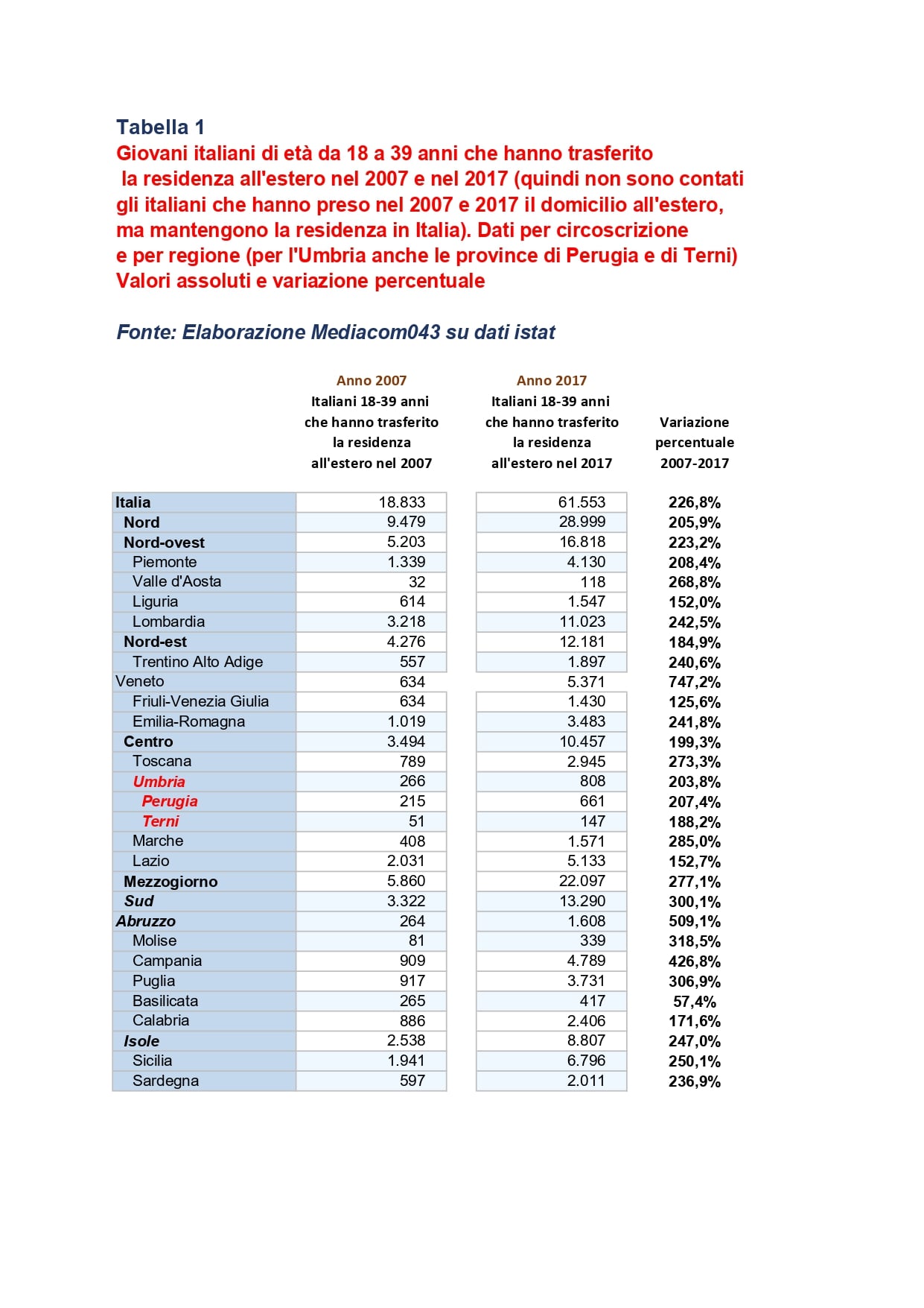 Tra il 2007 e il 2017 sono emigrati 5.389 giovani « ilTamTam.it il ... Tra il 2007 e il 2017 sono emigrati 5.389 giovani « ilTamTam.it il ...